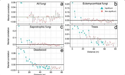 The Spatial Autocorrelation Of A All Fungi B Ectomycorrhizal Fungi C