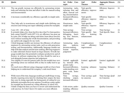 Table 1 From Navigating The Complexity Of Generative Ai Adoption In Software Engineering