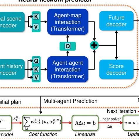 The Proposed Integrated Prediction And Planning Framework The Neural