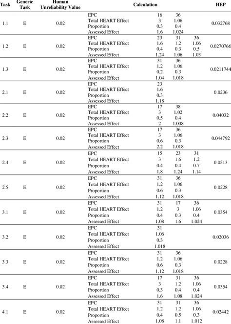 Calculation Of Human Error Assessment And Reduction Technique Download Scientific Diagram