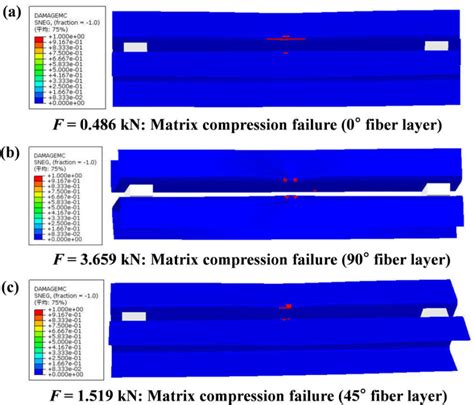 Initial Matrix Compression Failure Area Distribution Of Fiber Layers Download Scientific