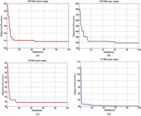 Particle Swarm Optimizationbased Adaptive Super Twisting Sliding Mode