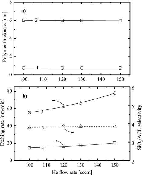 Polymer Film Thickness A And Etching Characteristics B For Sio2 1