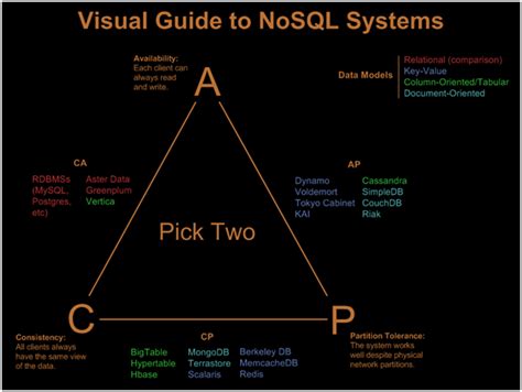 Where Does Mongodb Stand In The Cap Theorem Stack Overflow