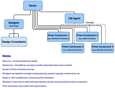 Project Delivery Methods Fundamentals Of Building Construction Management