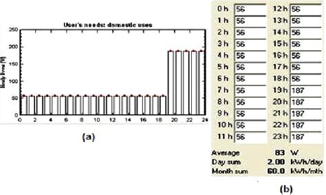 A Users Needs Domestic Uses And B Simulation Results In Pvsyst Download Scientific Diagram
