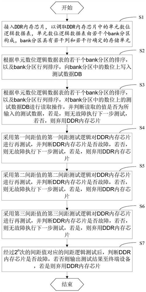 Ddr Test Method And Device Eureka Patsnap