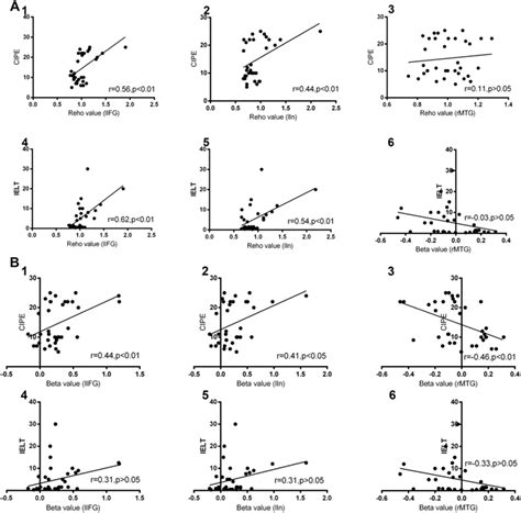 Functional Insights Into Aberrant Brain Responses And Integration In