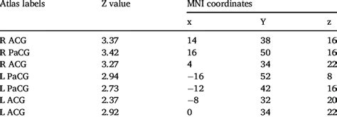 Peak Voxels Of The Significant Clusters In The Ppi Analysis Download Table