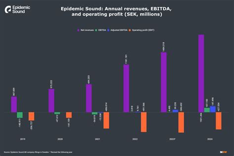 Epidemic Sounds Revenues Jumped 29 To 1816m In 2024 As Ebitda