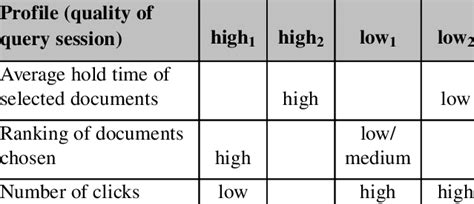 Hypothetical User Query Session Quality Profiles Download Table