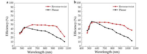 The Dependencies Of Diffraction Efficiencies On Wavelength A Dvgs