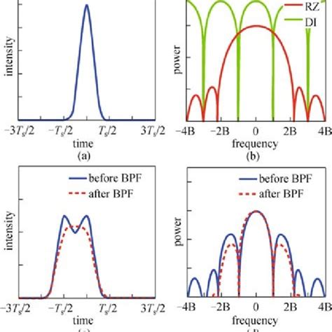 A Waveform Of The Rz Pulse B Spectrum Of The Rz Pulse And The Download Scientific Diagram