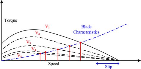 Induction Motor Sd Torque Curve Explained