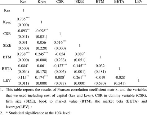 pearson correlation coefficients between regression variables