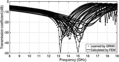 Learning Capacity And Input Data Mapping Of The Grnn Download
