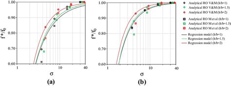 Regression Models For σ Based Analytical Predictions A Structure With
