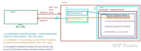 Javaweb学习 servlet 知乎