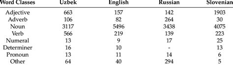 distribution of words by different word types for the datasets