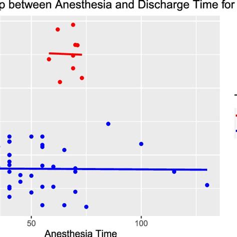 Scatterplot For Multivariate Linear Model For Discharge Time
