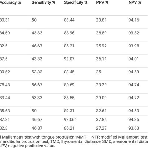 Validity Of Airway Assessment Test Combinations In Predicting Dicult Download Scientific