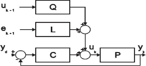 Block Diagram Of Ilc Architecture Download Scientific Diagram