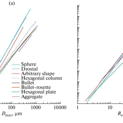 Radar Lidar Ratio For Randomly Oriented Crystals With Different Shapes Download Scientific