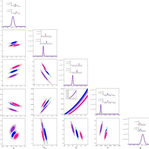 2d Contour Levels And 1d Likelihood Distributions For The Best Fit