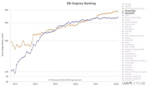 DB Engines 2 月全球資料庫排名MongoDB 爆發 每日頭條
