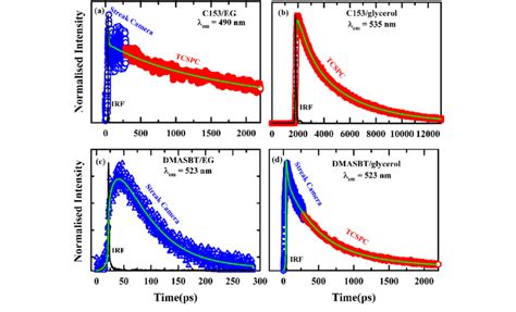 Combined Streak Camera And Tcspc Lifetime Decay Data For C153 And Download Scientific Diagram