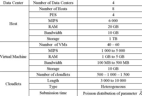 Cloudsim Simulation Parameters Download Scientific Diagram