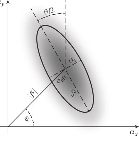 Illustration Of The Wigner Function For A Squeezed Coherent State W