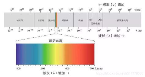 《图像处理、分析与机器视觉 第四版》 彩色图像 色彩空间——学习笔记 图像处理分析与机器视觉第四版pdf csdn博客