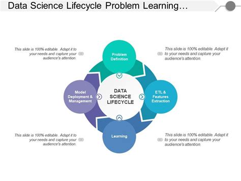 Data Science Lifecycle Problem Learning Model Deployment Powerpoint Slide Presentation Sample