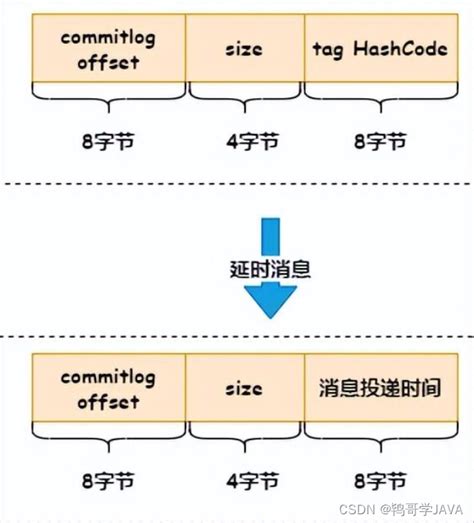 五张图带你理解 rocketmq 延时消息机制 rocketmq为什么要维持多个延迟队列 csdn博客