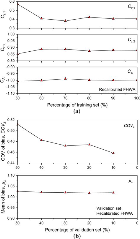 Calibration Outcomes With Respect To Different Scenarios Of Splitting