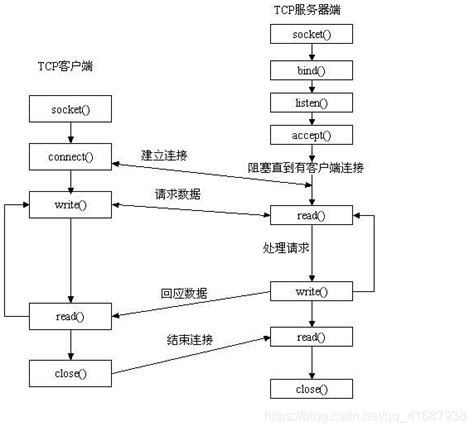 基于socket网络编程技术实现TCP和UDP的流程详解及实例 tcl socket编程 CSDN博客