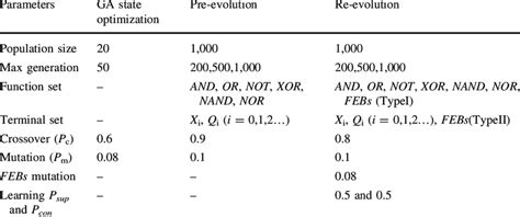 parameters of tsa in the experiments download table