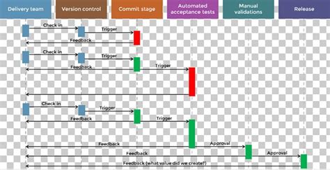 Computer Software Continuous Delivery Devops Continuous Integration Diagram Png Clipart Angle