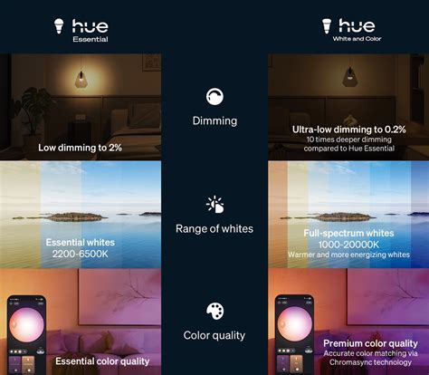 Mehr Als Intelligente Beleuchtung Philips Hue Denkt Das Smarte Zuhause