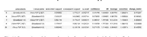 Figure 1 From Market Basket Analysis On Telecommunications Prepaid Packages Using The Apriori