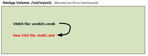Easily Convert Netapp Luns To Vhdx Or Vmdk Files Its Magic Waflhouse