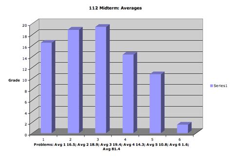 Mathematics 112 Exams Spring 2006