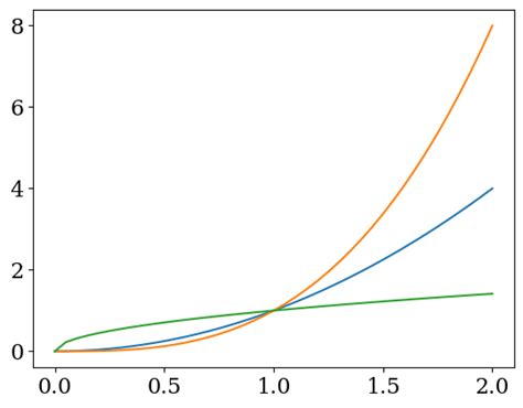 32 Tableaux Numpy Et Courbes Matplotlib — Programmation Scientifique Avec Python