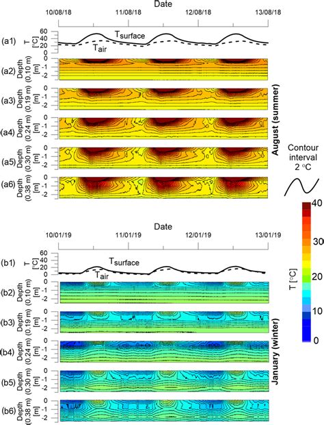 Temperature As A Function Of Depth And Time For The Five Boreholes