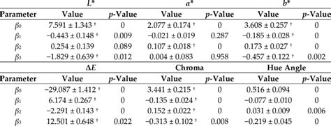 Linear Regression Models Coefficients For Description Of Colour