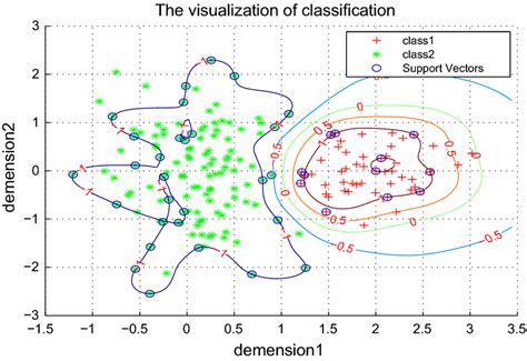 The Contour Line Of Classification Effect On Dataset2 Download