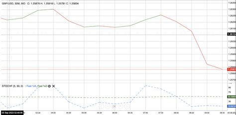Stochastic Oscillator Strategy Traders Guide Dukascopy Bank Sa