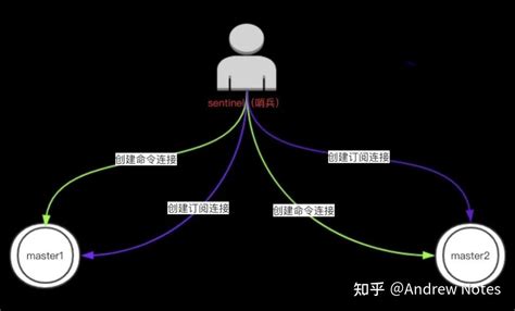 Redis高可用方案介绍(sentinel哨兵模式) 知乎 Redis高可用方案介绍(sentinel哨兵模式) 知乎