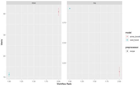 Time Series Regression And Cross Validation A Tidy Approach Towards Data Science
